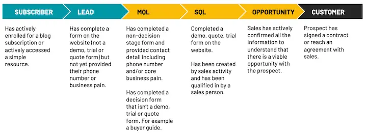 MQL vs SQL | SQL vs MQL Difference | MQL vs SQL Importance
