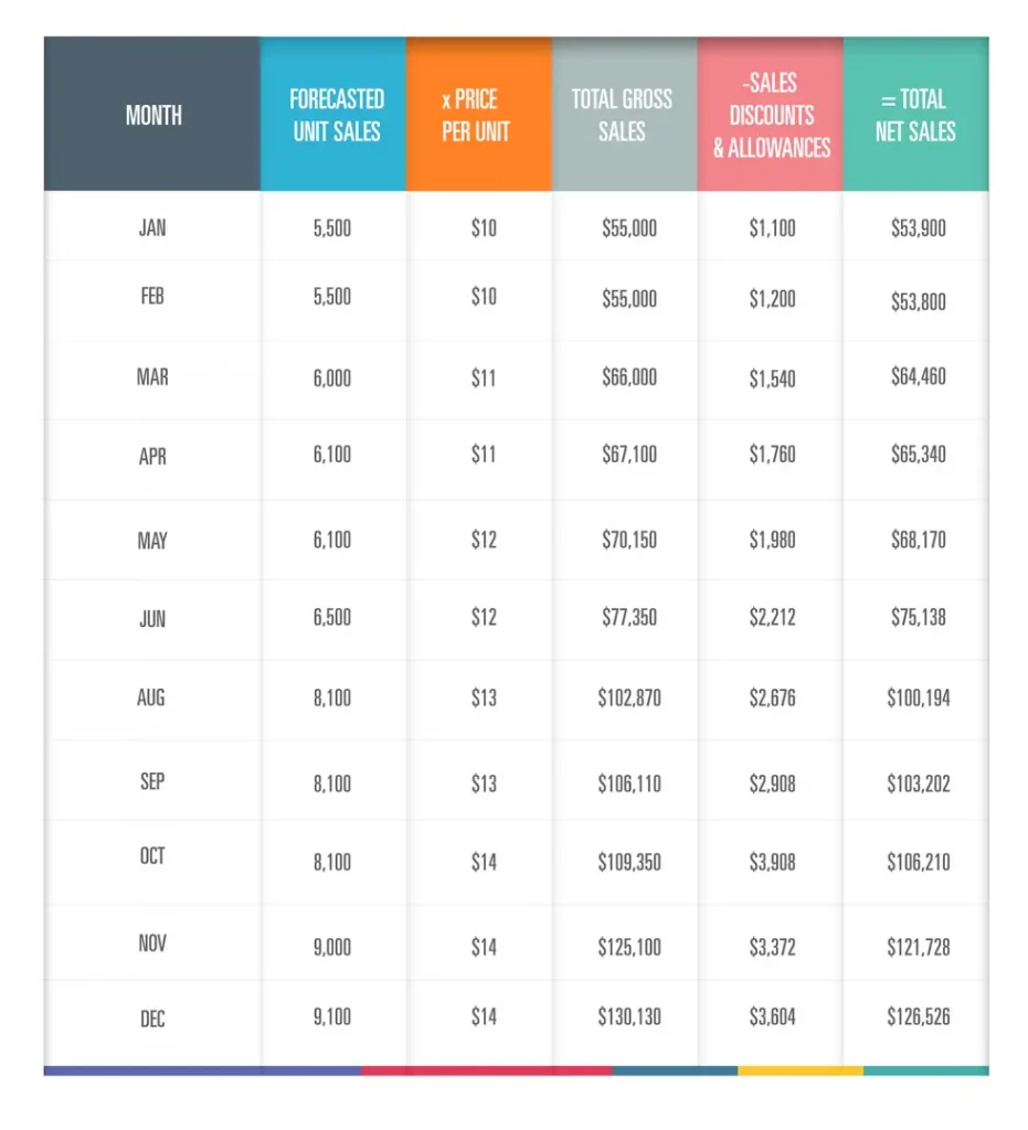 Sales Budget | What Is a Sales Budget | Components of a Sales Budget