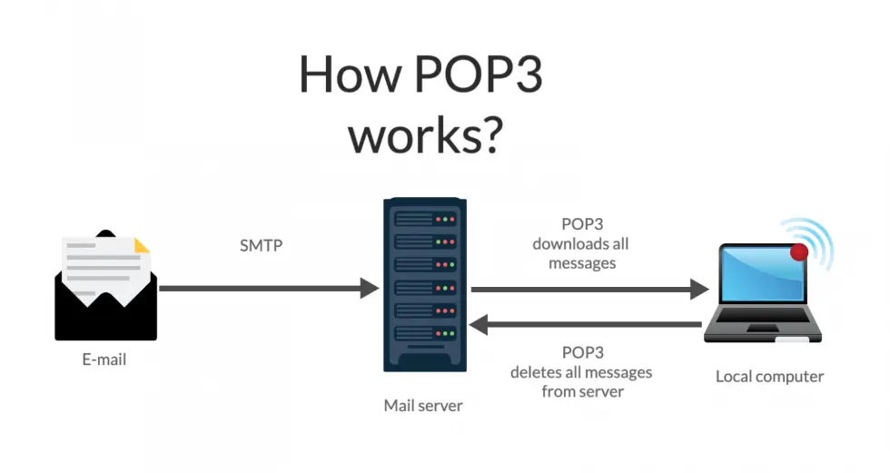 SMTP vs POP3 | POP3 vs SMTP | IMAP vs POP3 vs SMTP | Sloovi