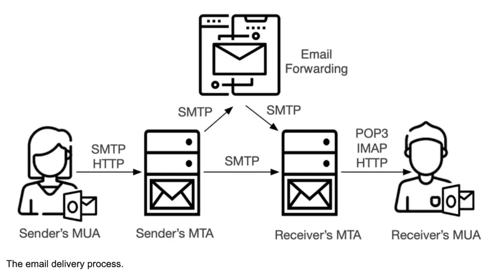 SMTP vs POP3 | POP3 vs SMTP | IMAP vs POP3 vs SMTP | Sloovi