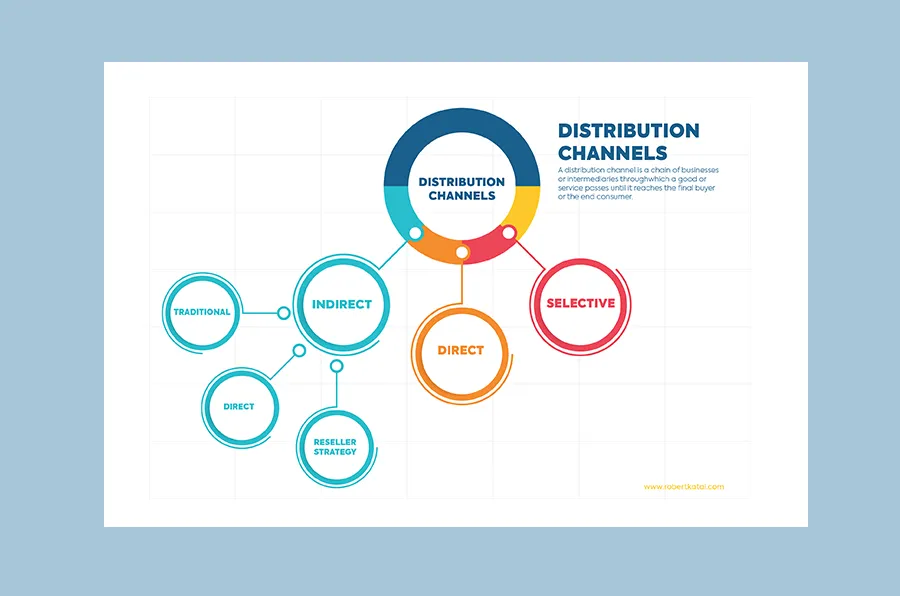 Sales Channels | Types of Sales Channels | B2B Sales Channels