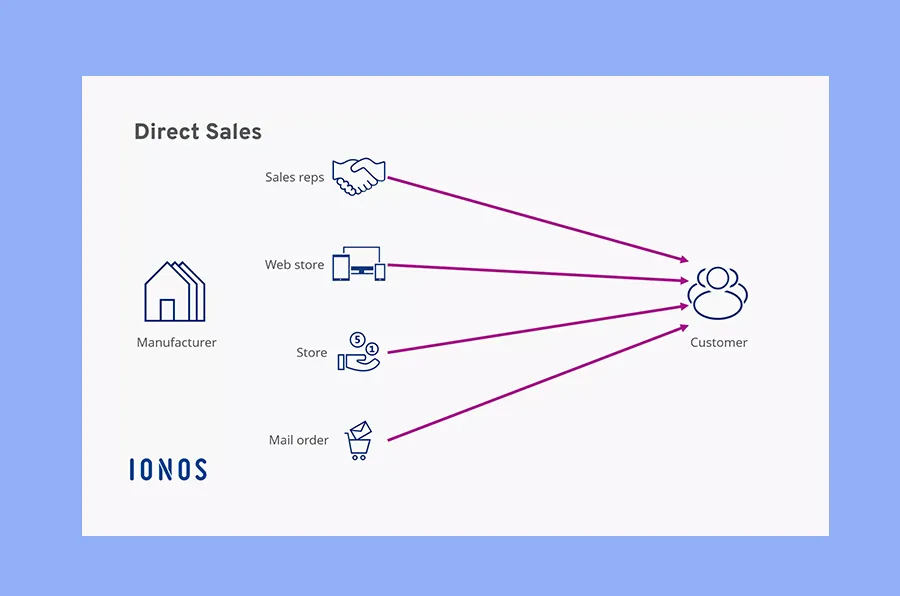 Sales Channels | Types of Sales Channels | B2B Sales Channels