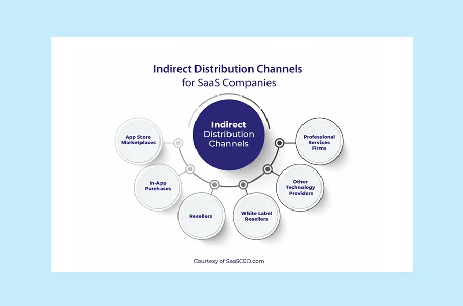 Sales Channels | Types of Sales Channels | B2B Sales Channels