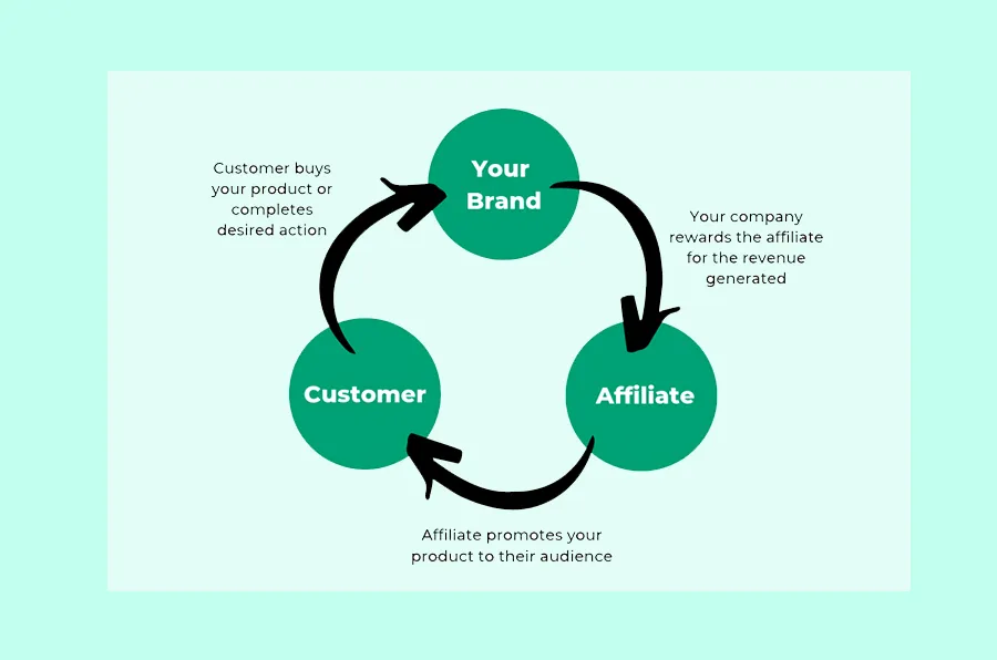 Sales Channels | Types of Sales Channels | B2B Sales Channels