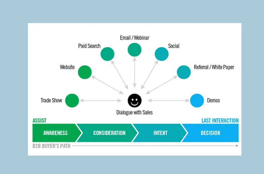 Sales Channels | Types of Sales Channels | B2B Sales Channels