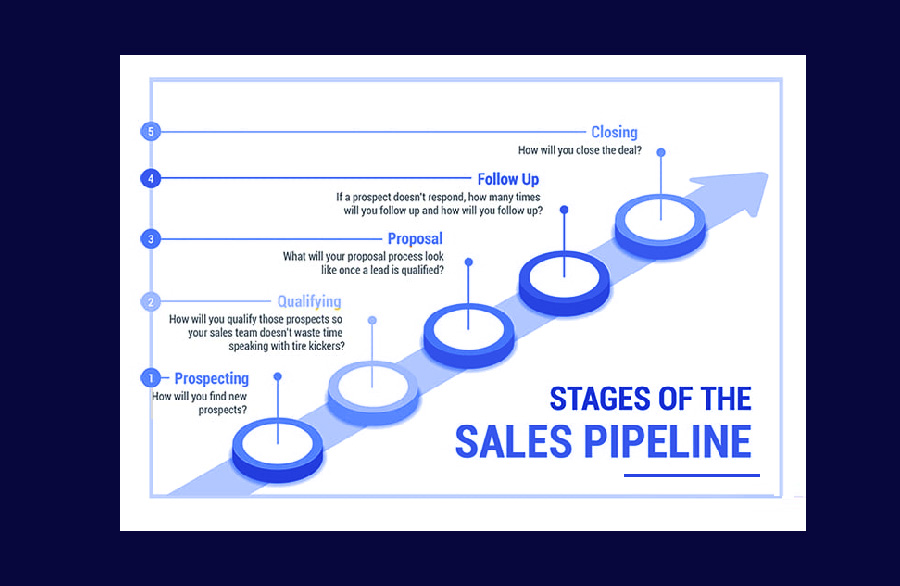 Sales Pipeline Stages | Stages of Sales Pipeline | B2B Sales Pipeline ...