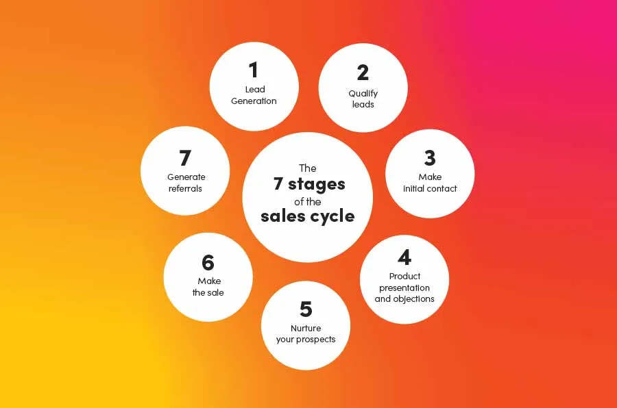 Sales Techniques | Sales Closing Techniques | Sales Prospecting Techniques