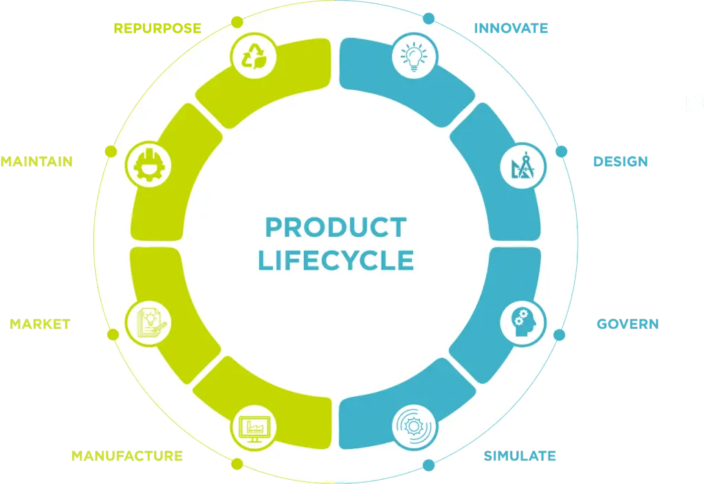 Product Lifecycle Management | Product Management Lifecycle