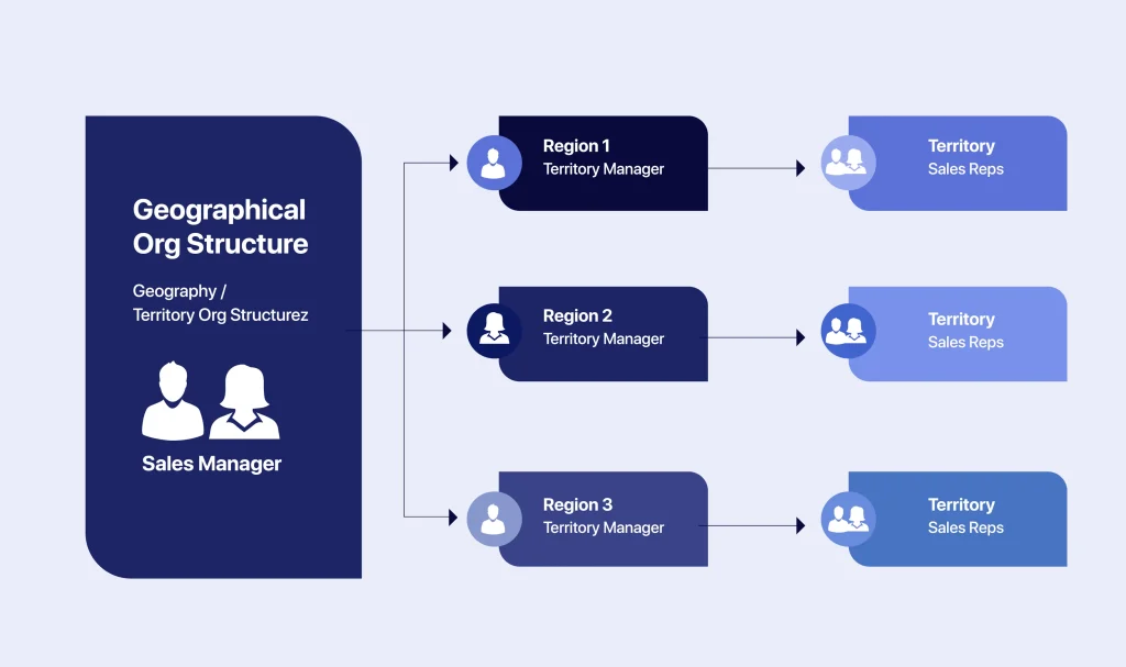 Sales Team Structure | Sales Team Structure Models | Sloovi