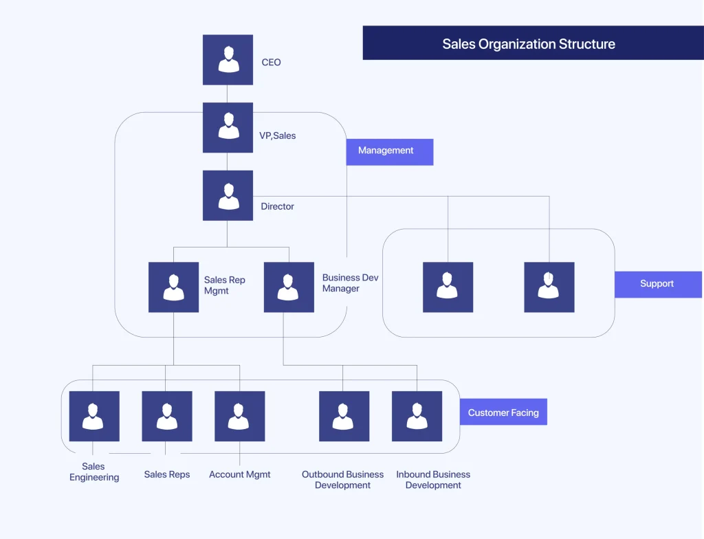 Sales Team Structure | Sales Team Structure Models | Sloovi