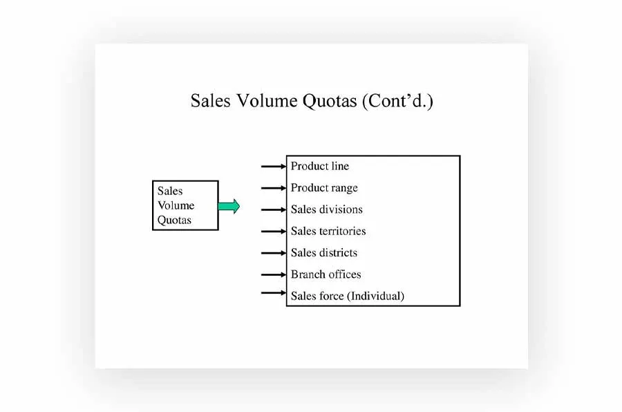 Sales Quota | What is Sales Quota? | Types of Sales Quotas