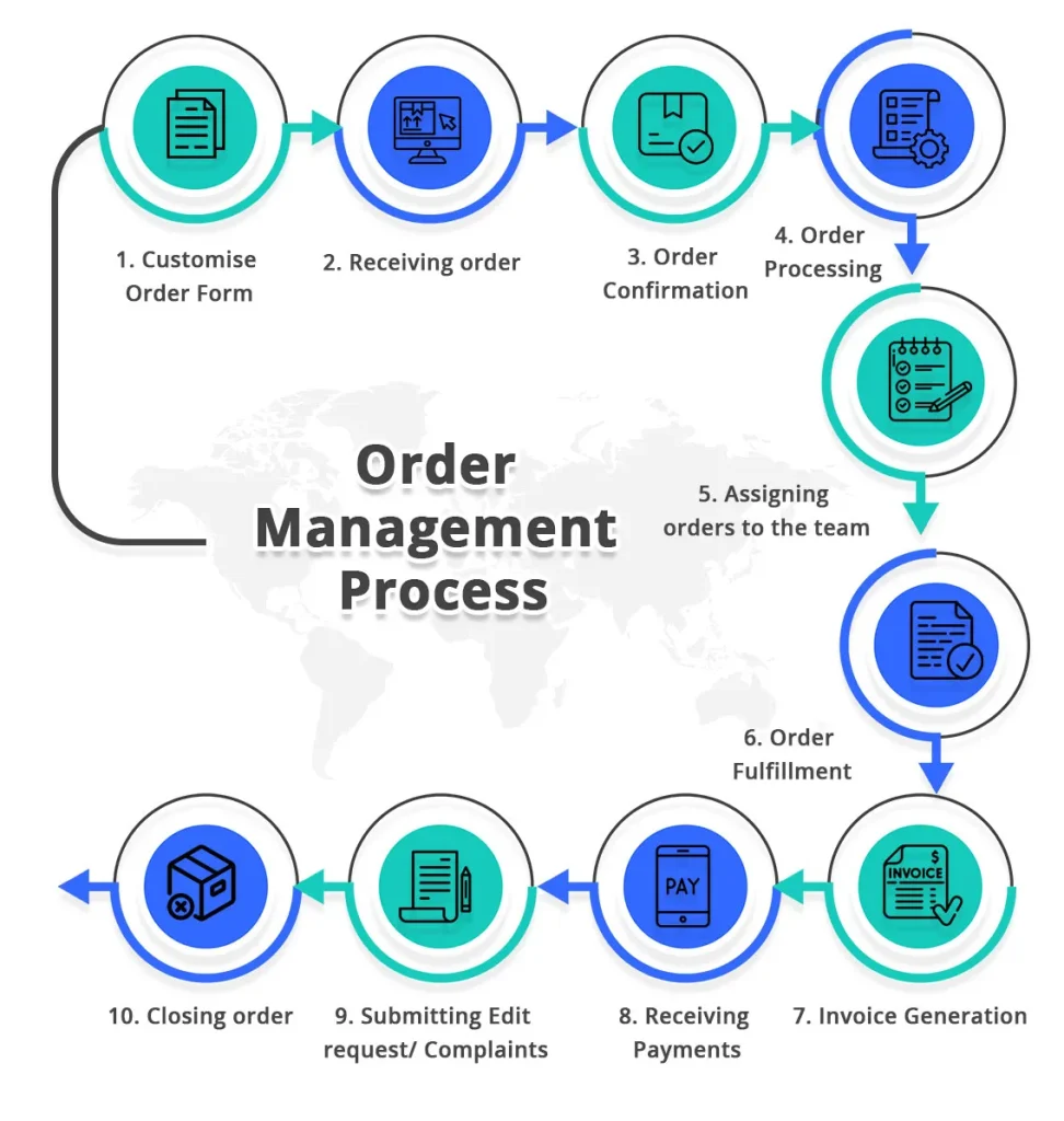 What is Order Management? | Order Management System and Software