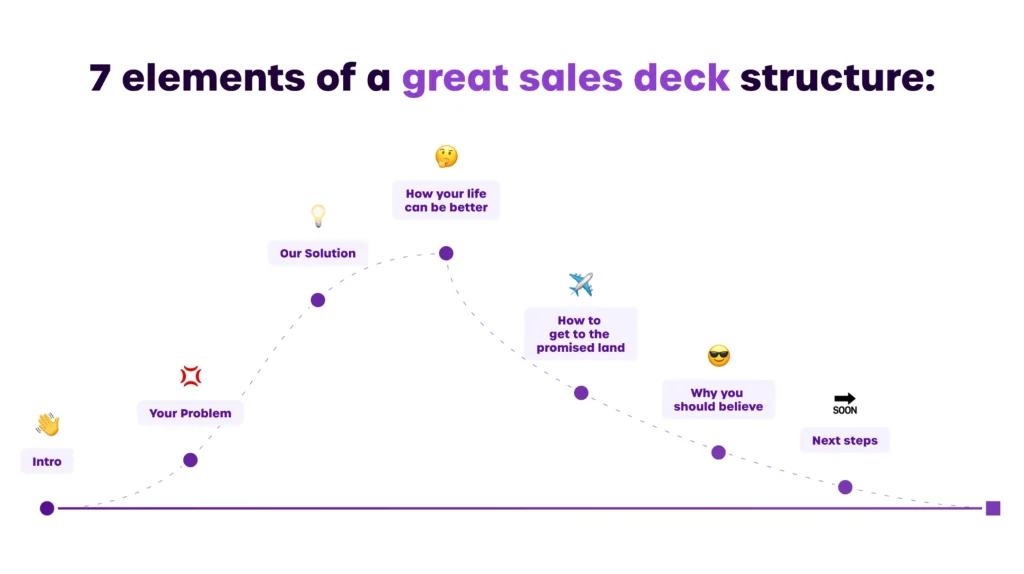 Sales Enablement Deck | What to Include in a Sales Deck?