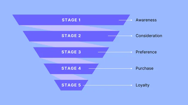 What is Leaky Sales Funnel? | Tips for Optimizing the Leaky Sales Funnel