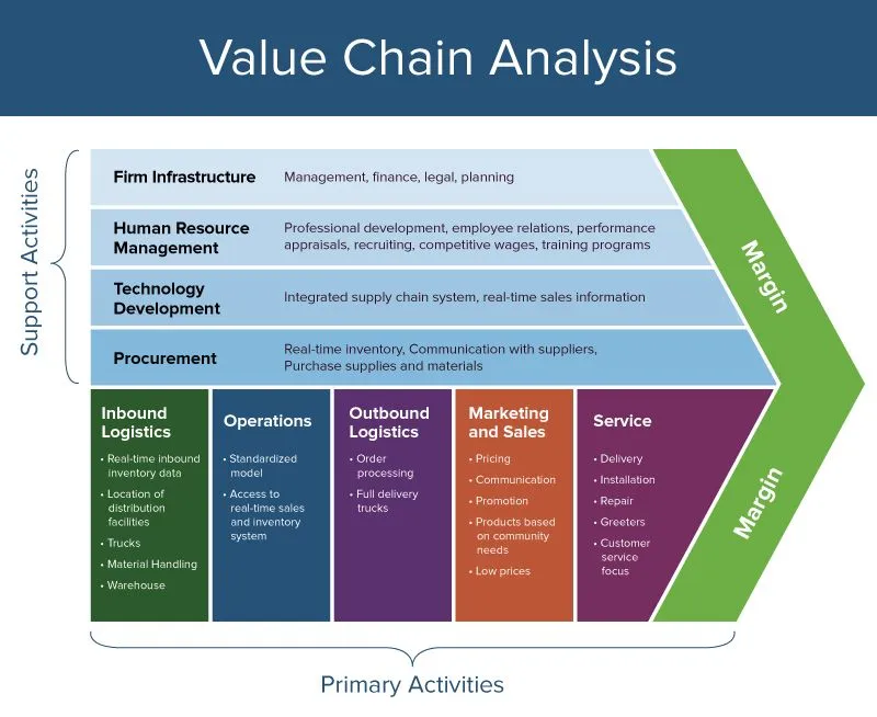 What is Value Chain Analysis? | Value Chain Analysis Examples