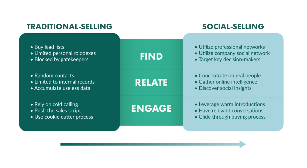 Social Selling vs. Cold Calling: Which is More Effective for Lead ...