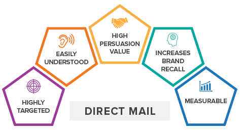 A Complete Guide On How Direct Mail In Marketing - Sloovi